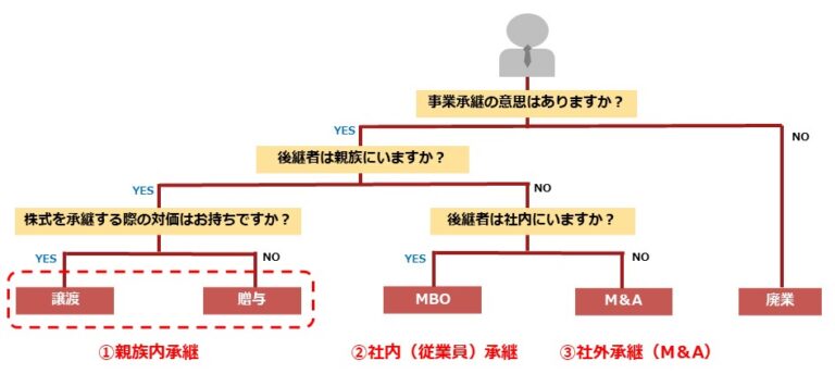 事業承継の課題と実行手順を分かりやすく解説！ 保田会計事務所｜税務・コンサル・会計・その他経営に関わる全てを総合的にサポート