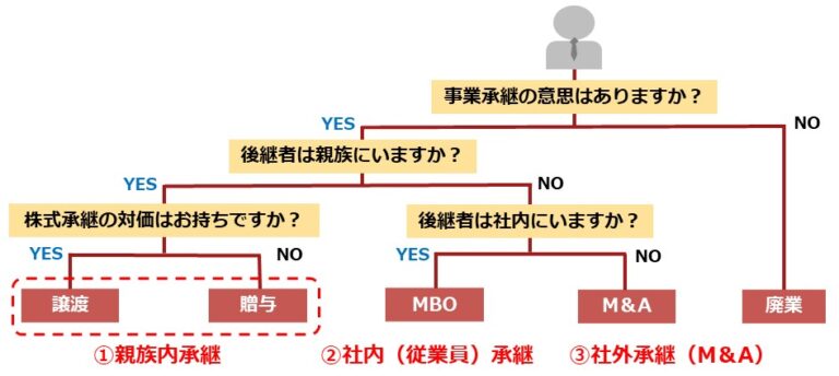 事業承継の課題と実行手順を分かりやすく解説! 江東区の税理士|税務会計事務所【保田会計事務所】