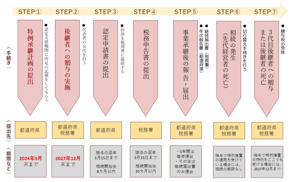 事業承継税制の特例措置を分かりやすく詳細に解説！！ 保田会計事務所｜税務・コンサル・会計・その他経営に関わる全てを総合的にサポート